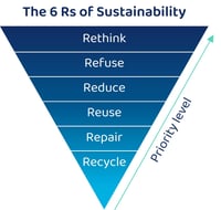 Understanding the 6 Rs of Sustainability | Shyft Global Services