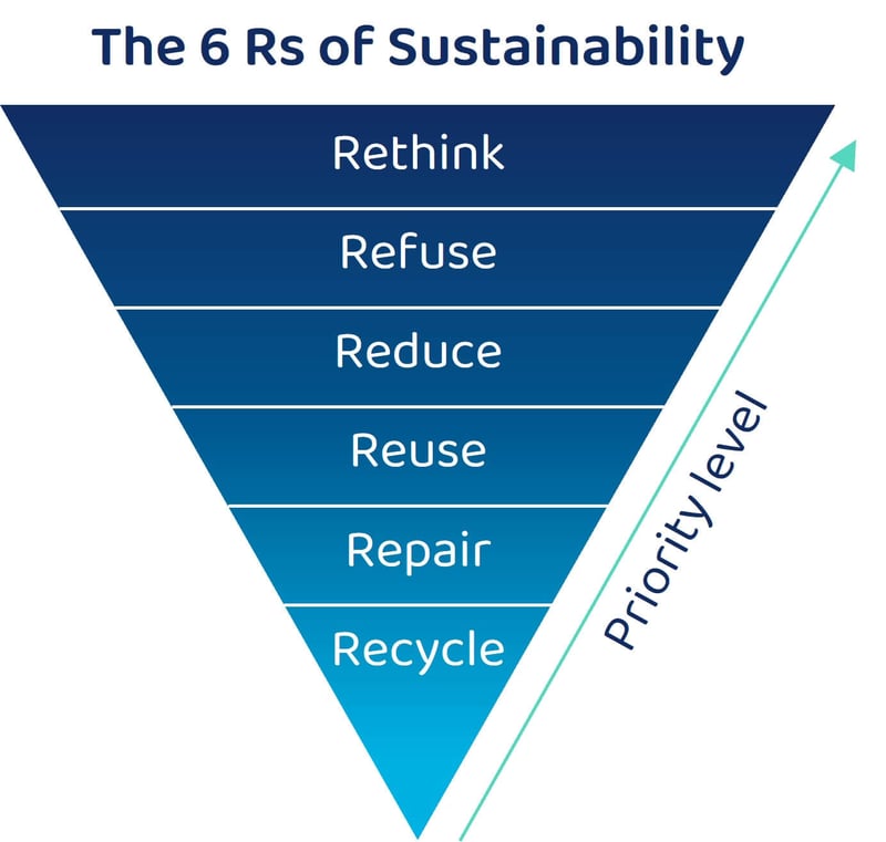 Understanding the 6 Rs of Sustainability | Shyft Global Services